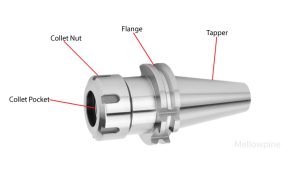 Milling Tools Guide for Beginners to Get Started - MellowPine