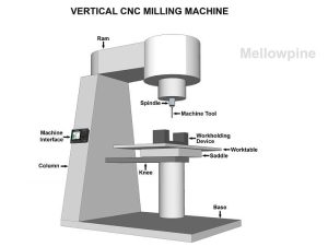 Parts of a CNC Milling Machine: Visual Guide - MellowPine