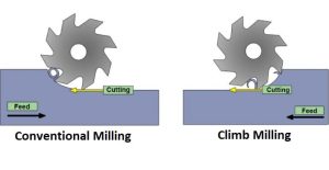 13 Milling Operations Explained with Applications - MellowPine